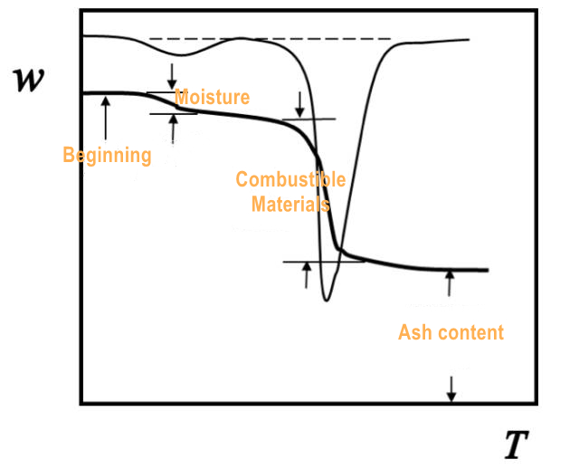 The Principle of Thermogravimetric Analysis And The Factors Affecting ...