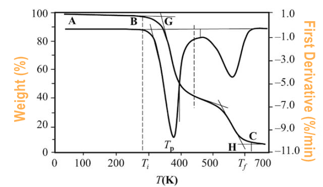 The Principle of Thermogravimetric Analysis And The Factors Affecting ...