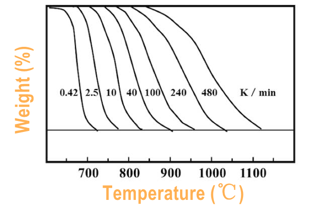 The Principle of Thermogravimetric Analysis And The Factors Affecting ...